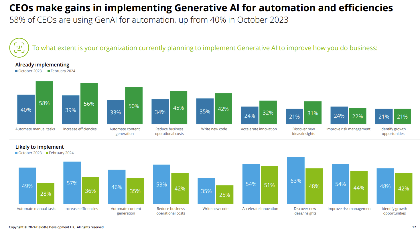 Ceos Aim Genai At Efficiency Automation Says Fortune Deloitte Survey Constellation Research Inc